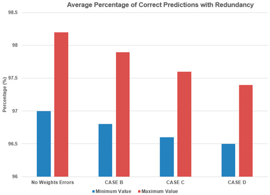 Algorithms | Free Full-Text | Robustness of Artificial Neural Networks ...