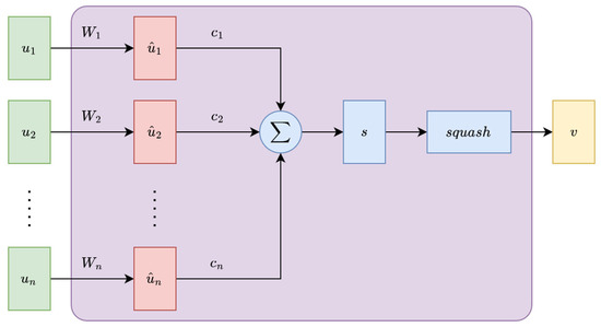 Simplified Routing Mechanism for Capsule Networks