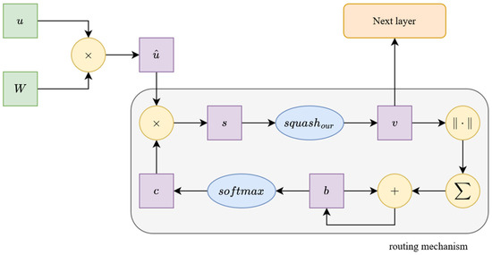 Algorithms | Free Full-Text | Simplified Routing Mechanism for Capsule ...