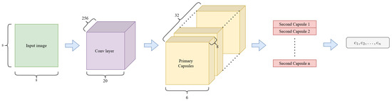 Algorithms | Free Full-Text | Simplified Routing Mechanism for Capsule ...