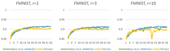 Algorithms | Free Full-Text | Simplified Routing Mechanism for Capsule ...