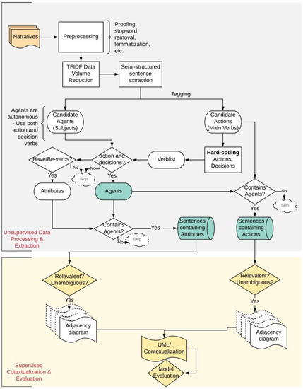A Largely Unsupervised Domain-Independent Qualitative Data Extraction Approach for Empirical ...