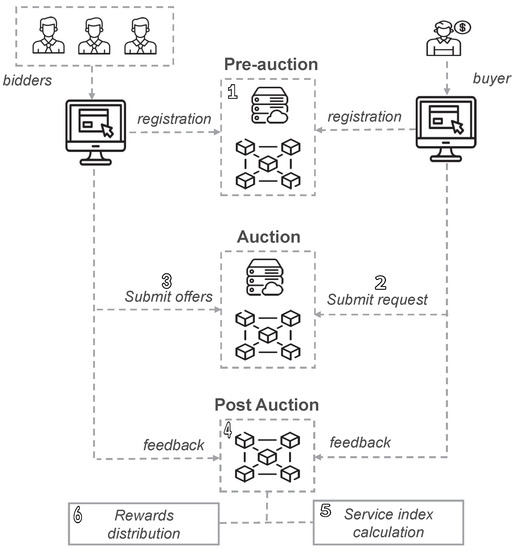 A Blockchain-Based Auction Framework for Location-Aware Services