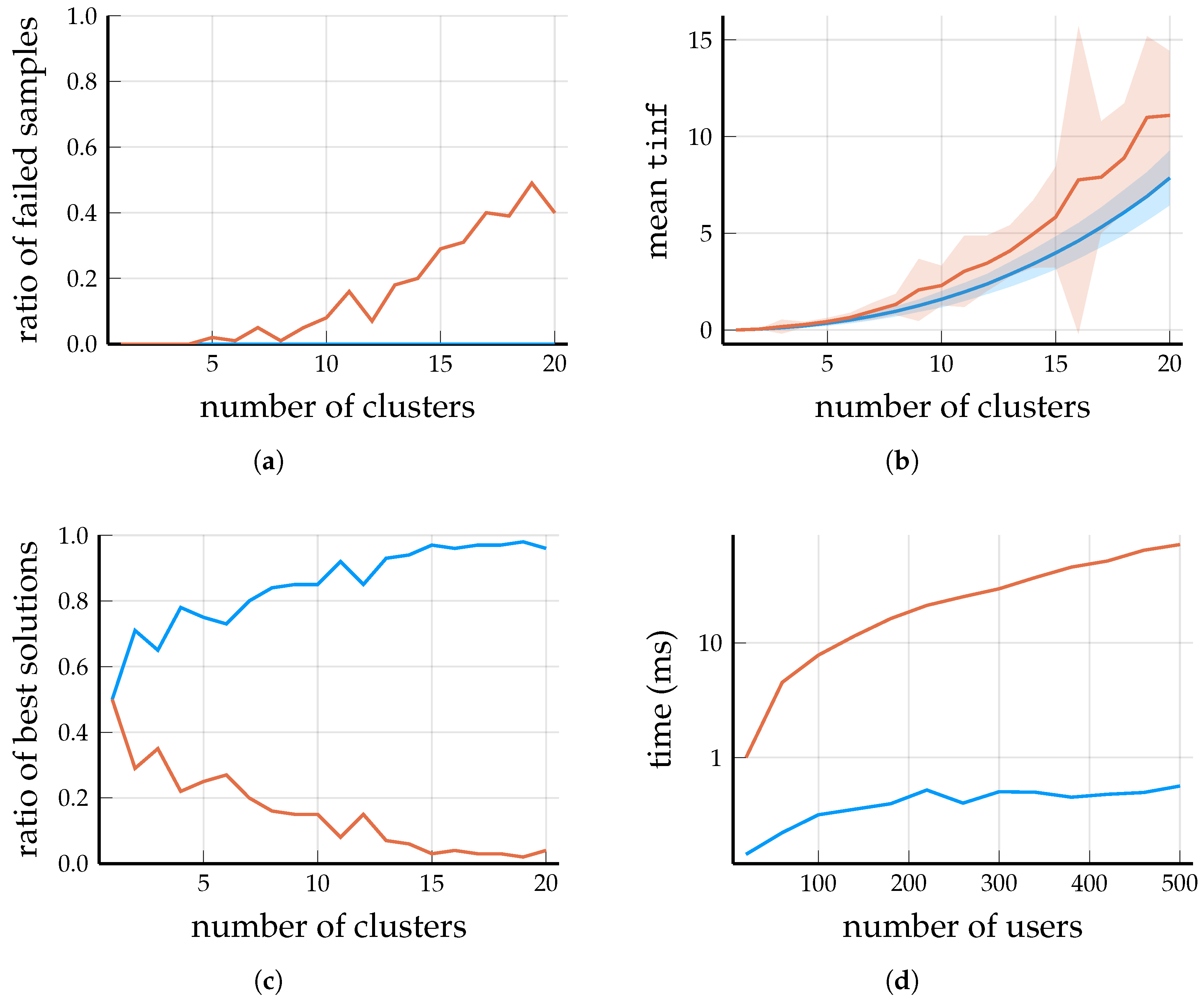 Algorithms Free Full Text Minimizing Interference To Signal Ratios In Multi Cell