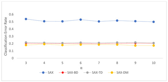 Algorithms | Free Full-Text | Similarity Measurement and Classification of Temporal Data Based ...