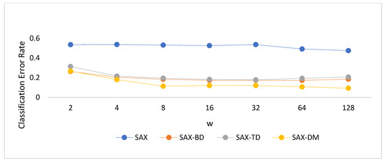 Algorithms | Free Full-Text | Similarity Measurement and Classification of Temporal Data Based ...