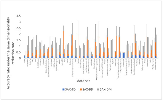 Algorithms | Free Full-Text | Similarity Measurement and Classification of Temporal Data Based ...