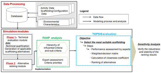 Integrated Decision Support Framework of Optimal Scaffolding System for ...