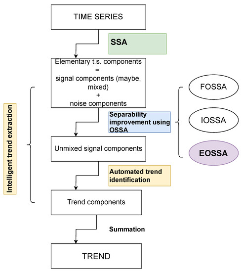 Intelligent Identification of Trend Components in Singular Spectrum Analysis