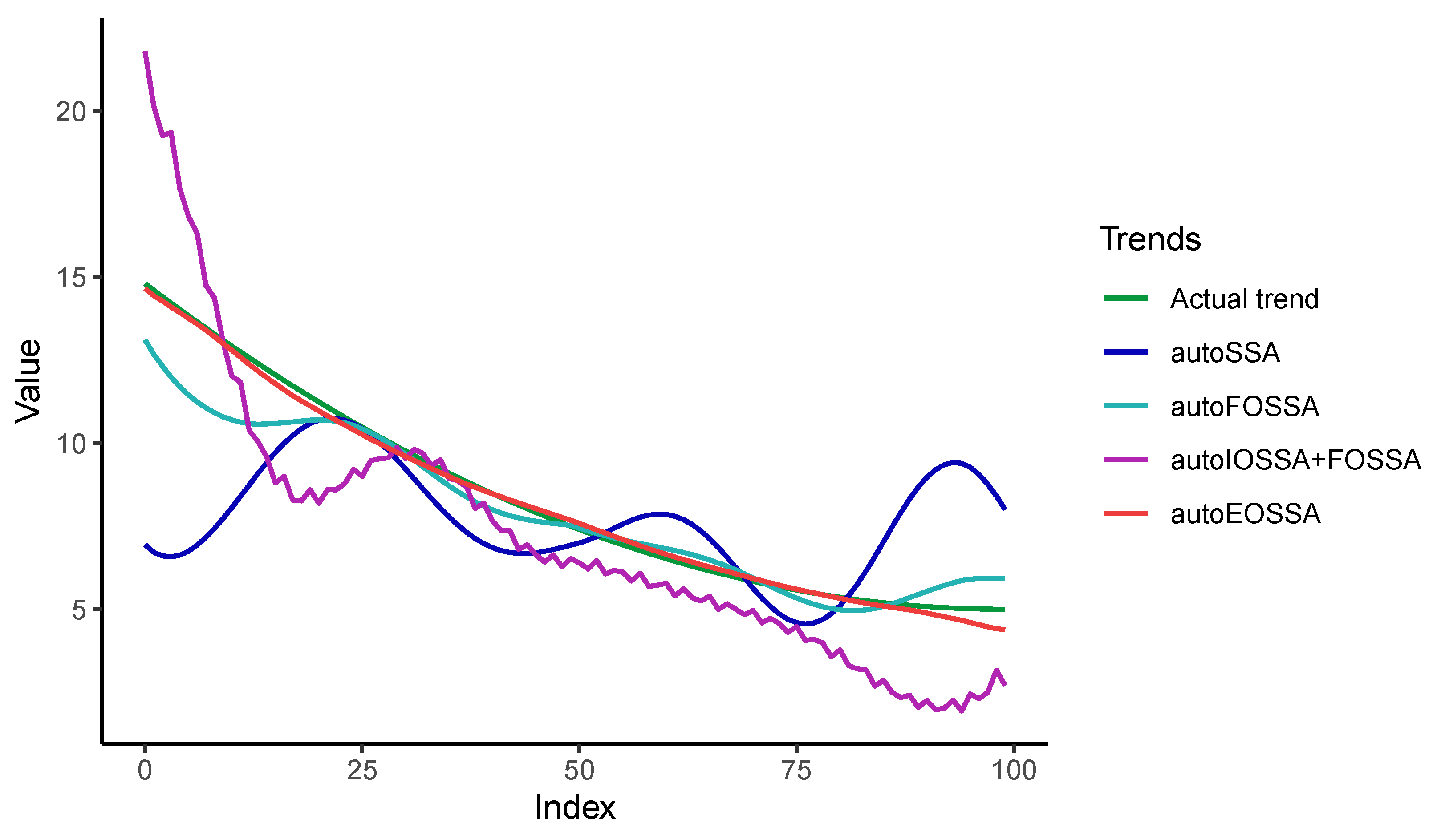 Intelligent Identification of Trend Components in Singular Spectrum Analysis