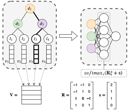 Multiple Instance Learning with Trainable Soft Decision Tree Ensembles