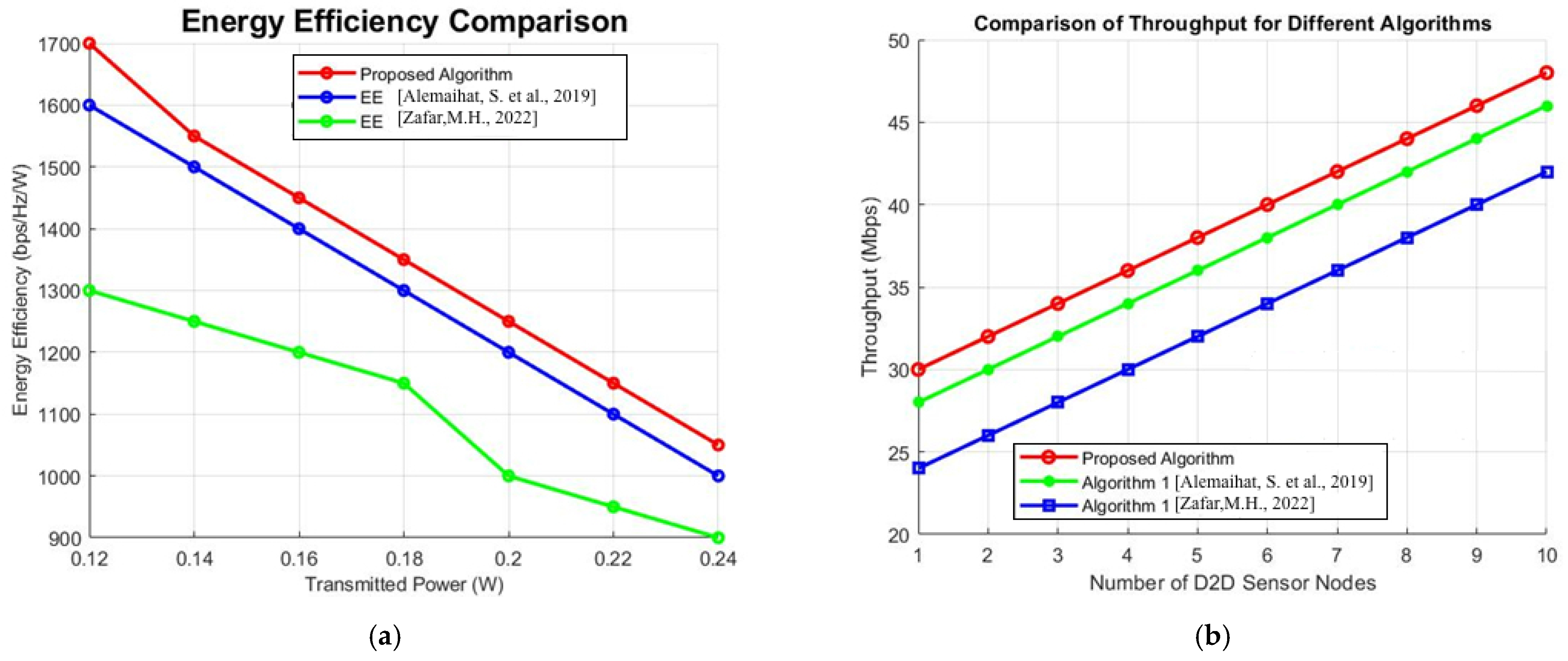 Algorithms | Free Full-Text | Design and Development of Energy Efficient Algorithm for Smart ...