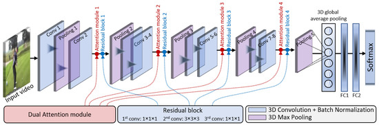 Human Action Representation Learning Using an Attention-Driven Residual 3DCNN Network