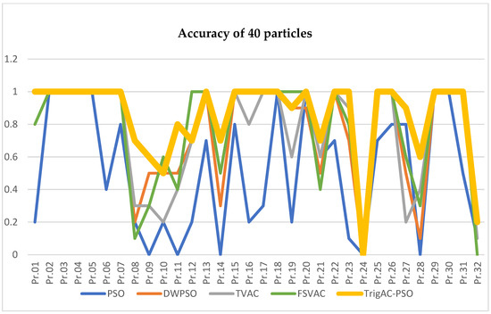 Algorithms | Free Full-Text | Applying Particle Swarm Optimization ...