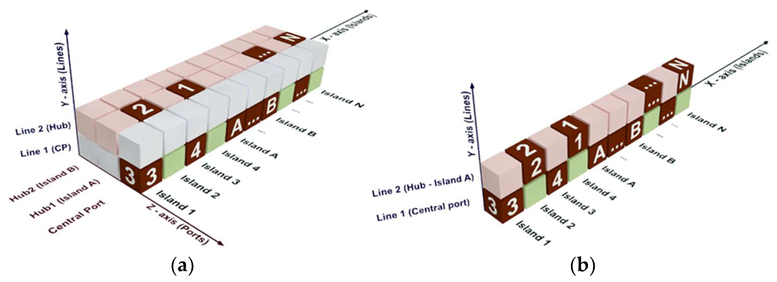 Algorithms Free Full Text A Multi Objective Tri Level Algorithm For Hub And Spoke Network In
