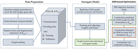 Design Optimization of Truss Structures Using a Graph Neural Network ...