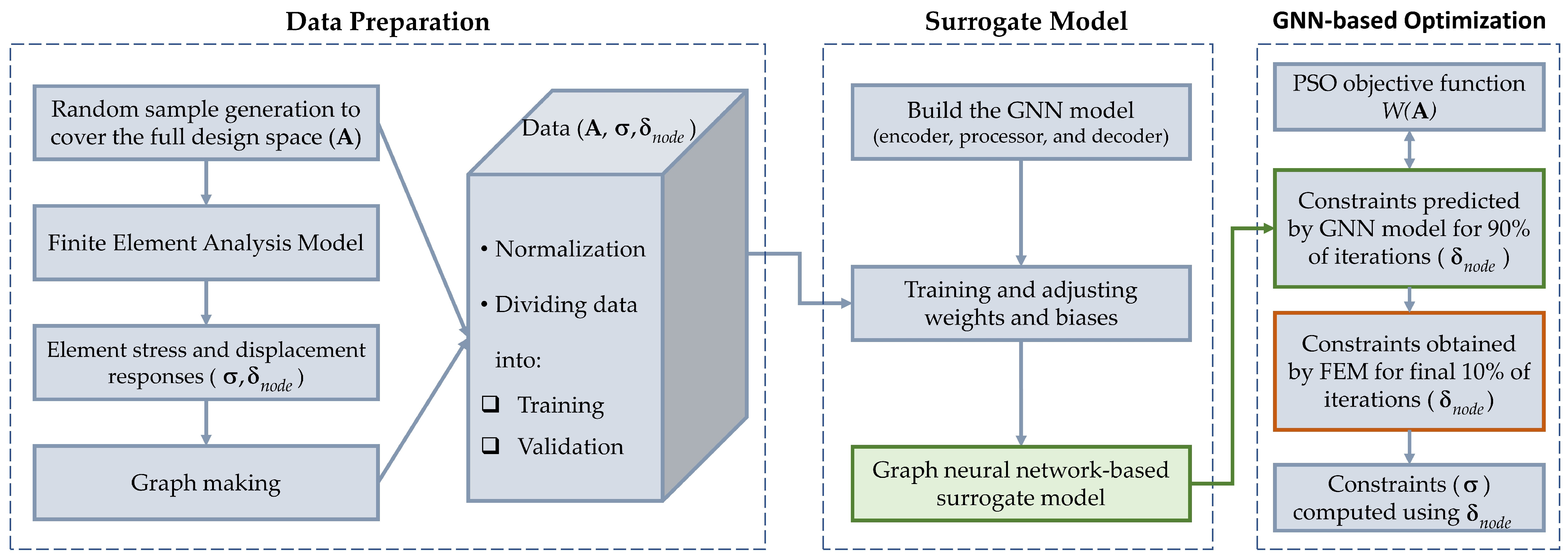 Design Optimization Of Truss Structures Using A Graph Neural Network Based Surrogate Model
