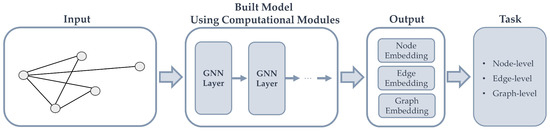 Design Optimization of Truss Structures Using a Graph Neural Network ...