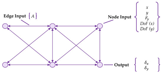 Design Optimization of Truss Structures Using a Graph Neural Network ...