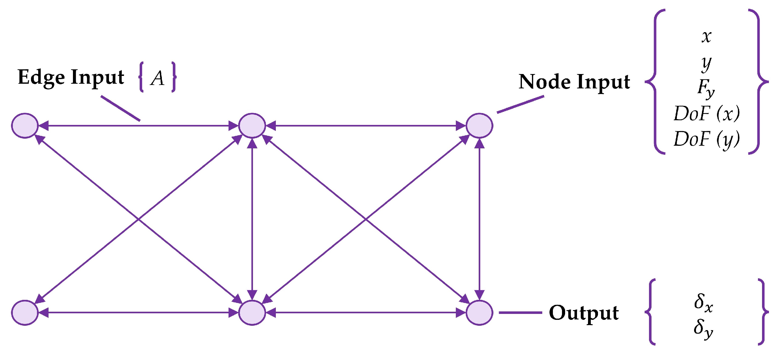 Design Optimization Of Truss Structures Using A Graph Neural Network Based Surrogate Model