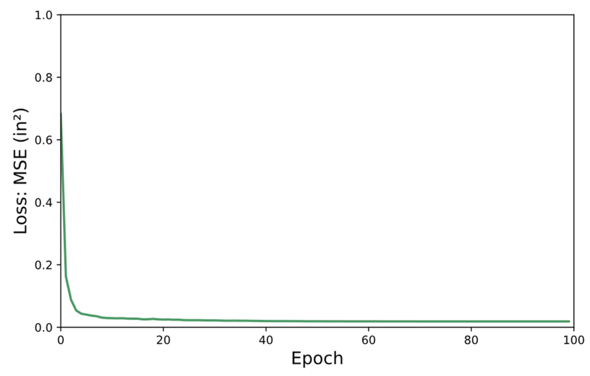 Design Optimization Of Truss Structures Using A Graph Neural Network Based Surrogate Model