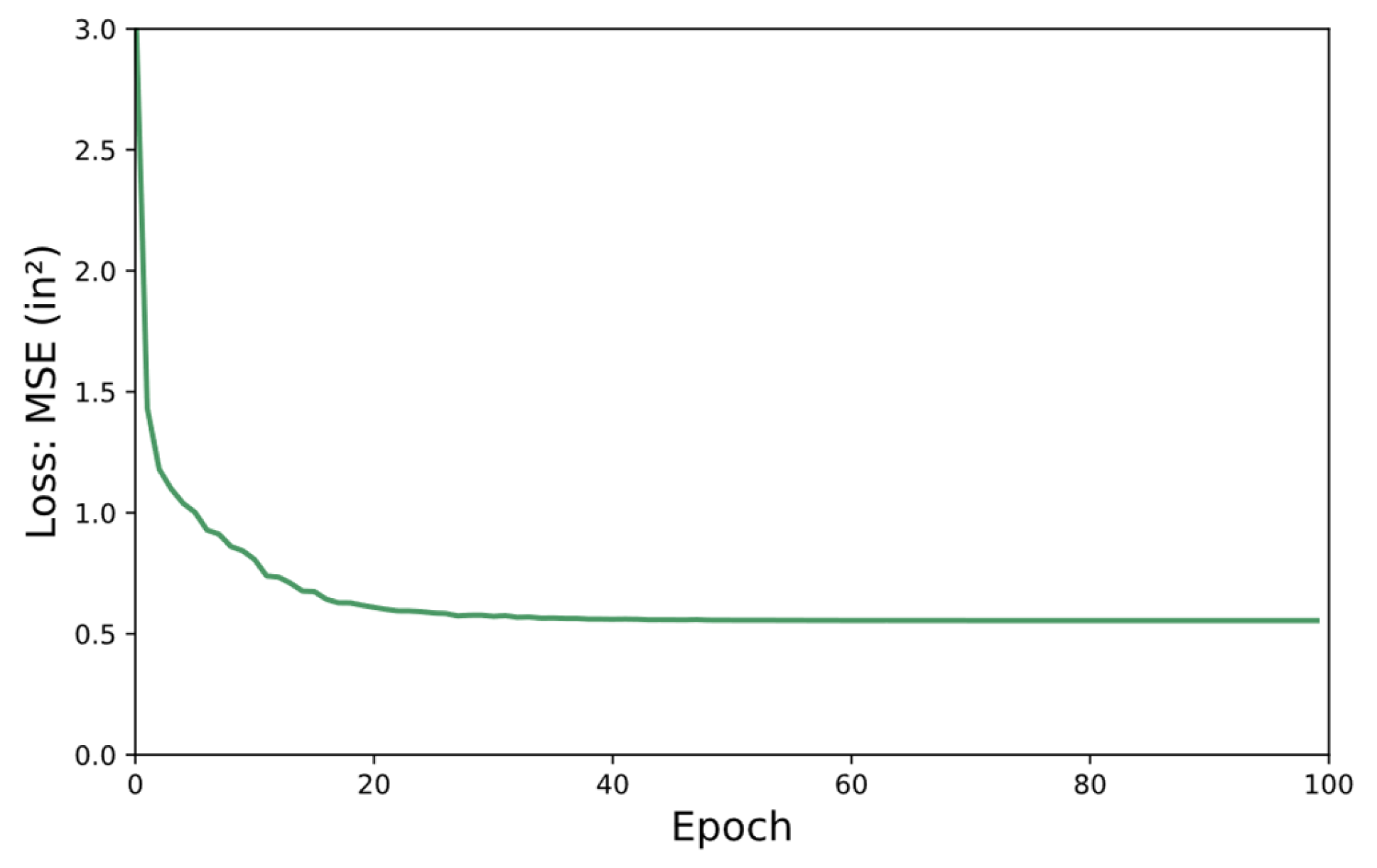 Design Optimization Of Truss Structures Using A Graph Neural Network Based Surrogate Model