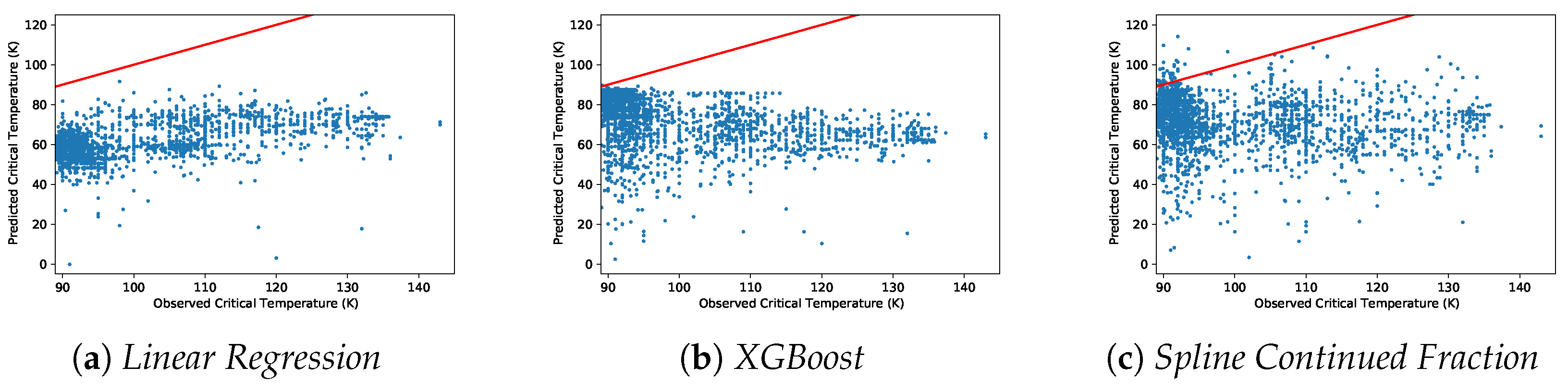 Learning to Extrapolate Using Continued Fractions: Predicting the Critical Temperature of ...