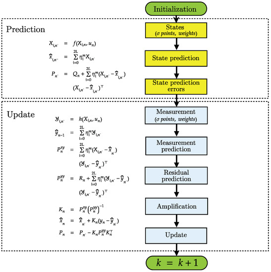 A Comparative Study of Swarm Intelligence Metaheuristics in UKF-Based Neural Training Applied to ...