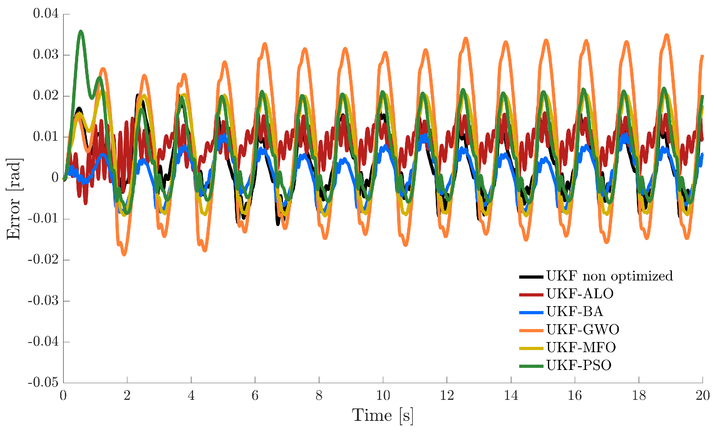 A Comparative Study of Swarm Intelligence Metaheuristics in UKF-Based Neural Training Applied to ...