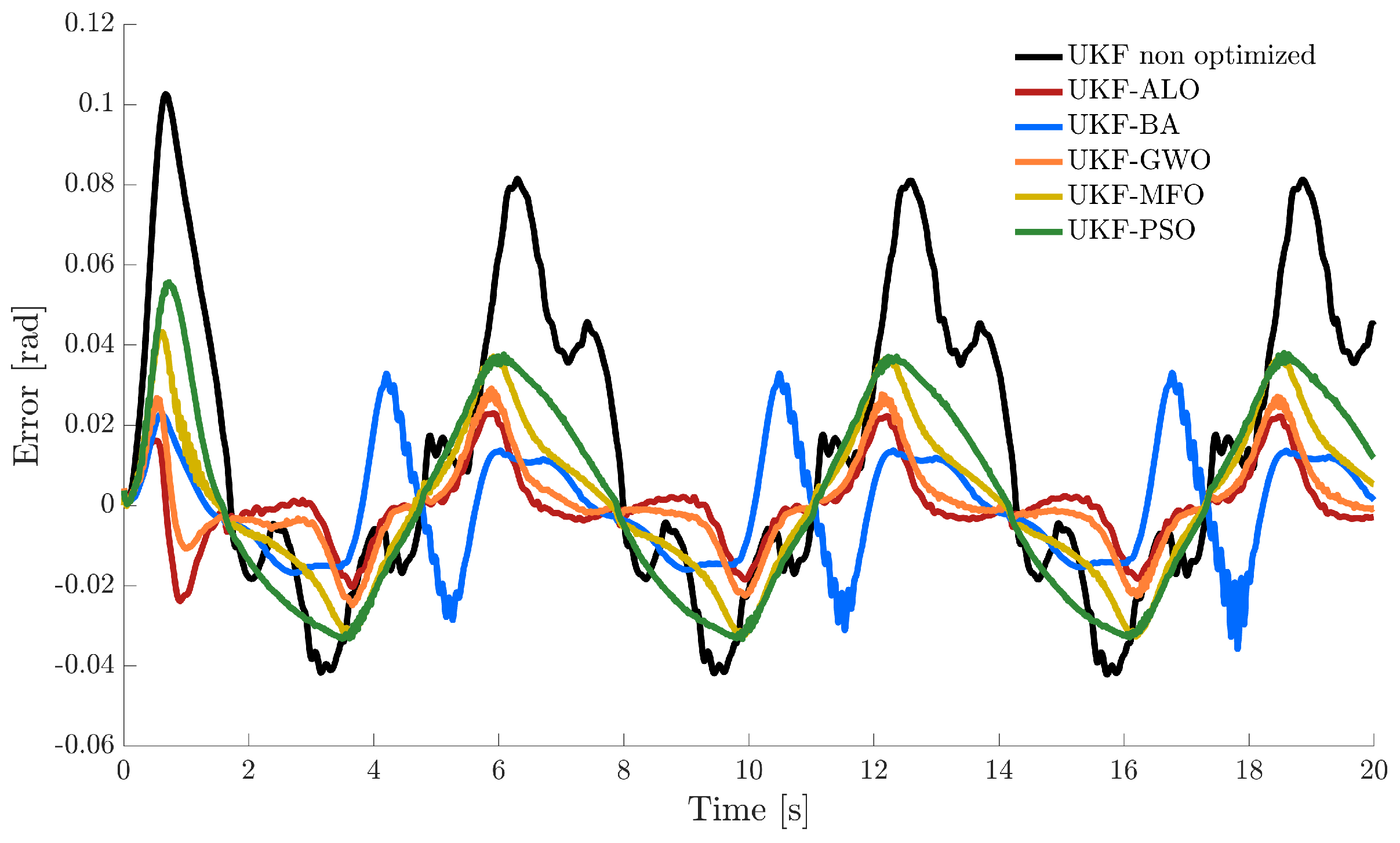 A Comparative Study of Swarm Intelligence Metaheuristics in UKF-Based Neural Training Applied to ...