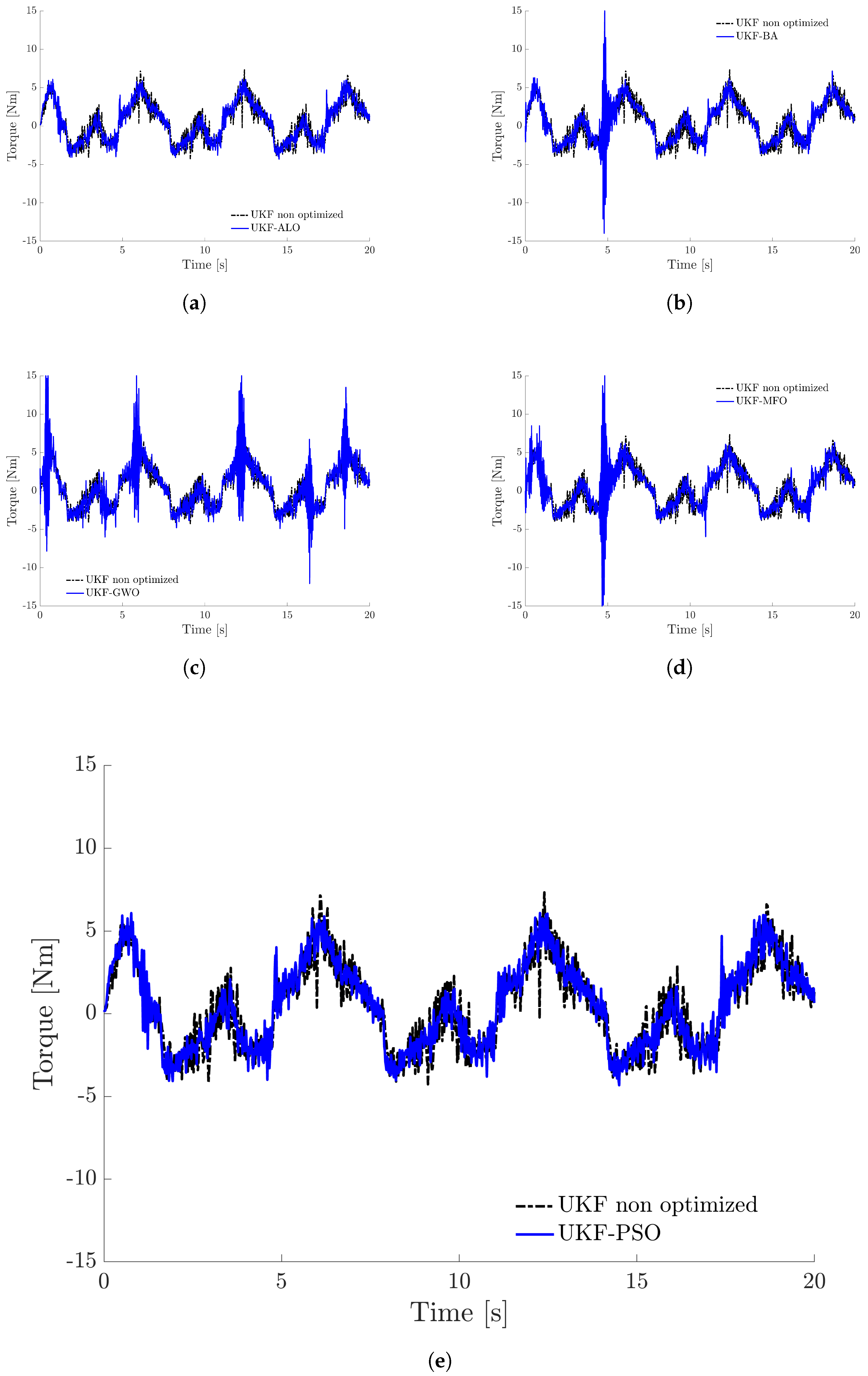 A Comparative Study of Swarm Intelligence Metaheuristics in UKF-Based Neural Training Applied to ...