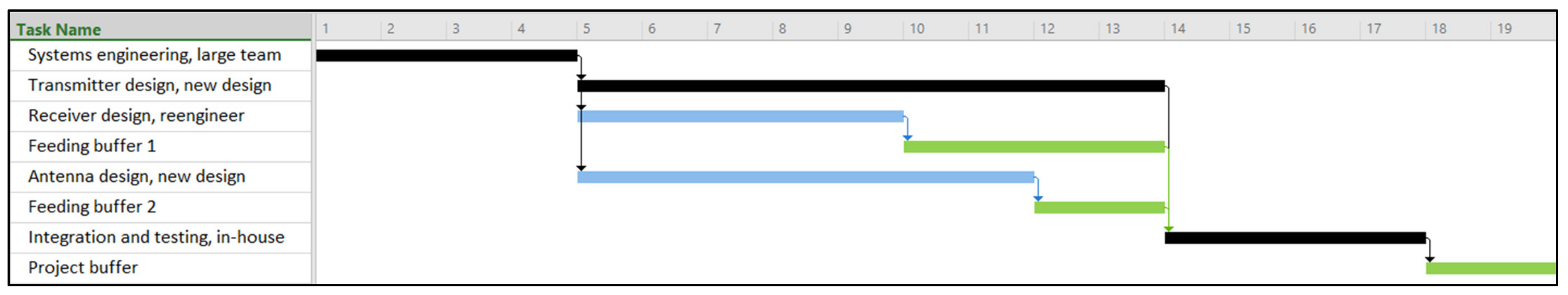 Algorithms | Free Full-Text | Balancing Project Schedule, Cost, and ...