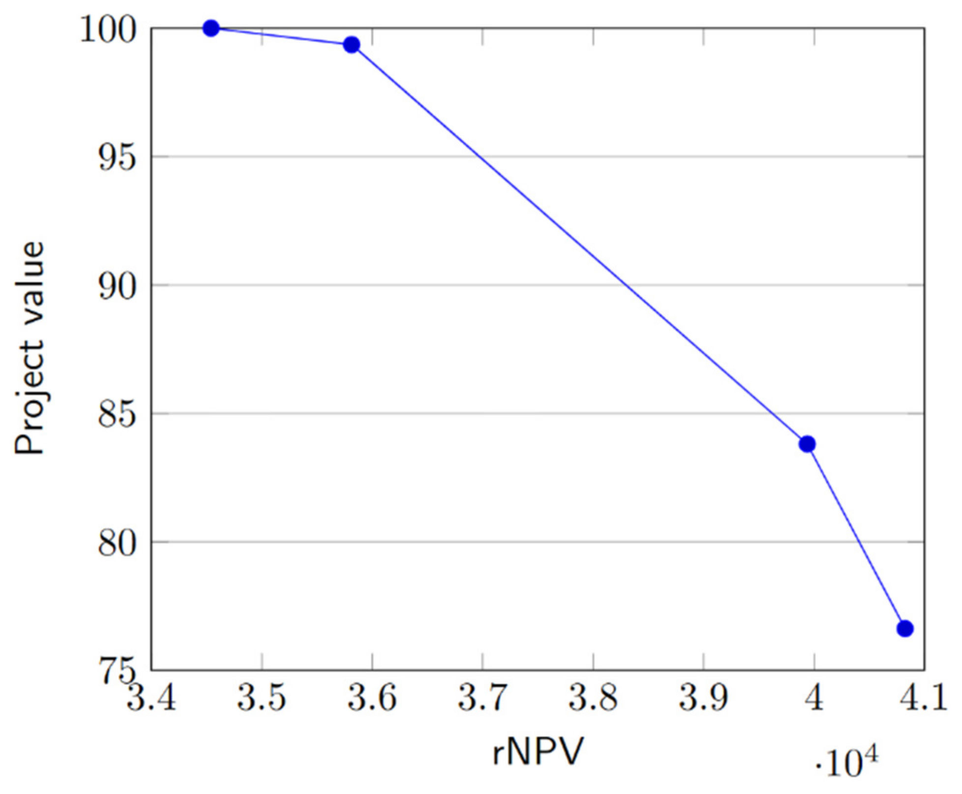 Balancing Project Schedule, Cost, and Value under Uncertainty: A ...