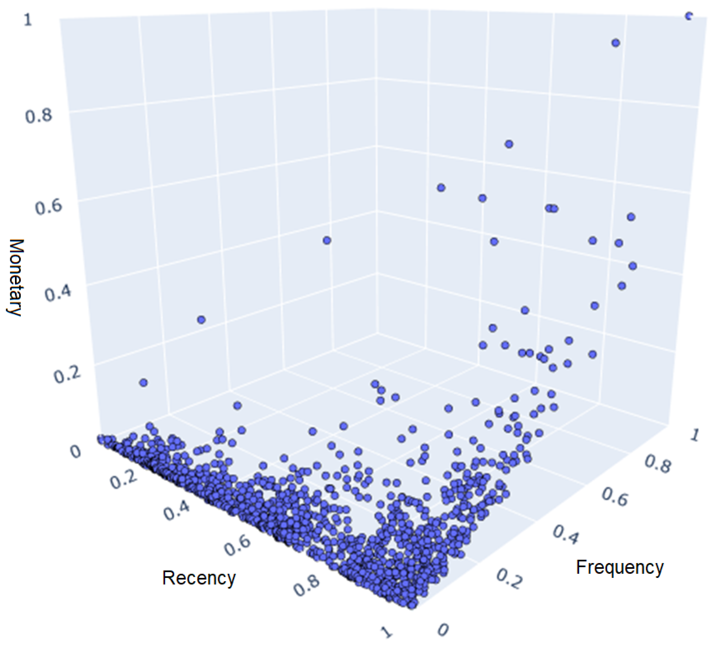 Recency, Frequency, Monetary Value, Clustering, and Internal and ...