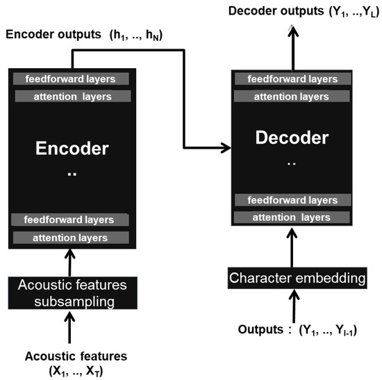 Algorithms | Free Full-Text | Variable Scale Pruning for Transformer Model Compression in End-to ...