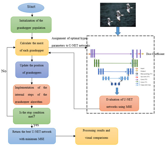 Detecting Image Forgery over Social Media Using U-NET with Grasshopper ...