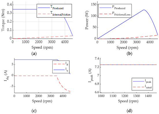 Vector Control of PMSM Using TD3 Reinforcement Learning Algorithm