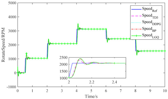 Vector Control of PMSM Using TD3 Reinforcement Learning Algorithm