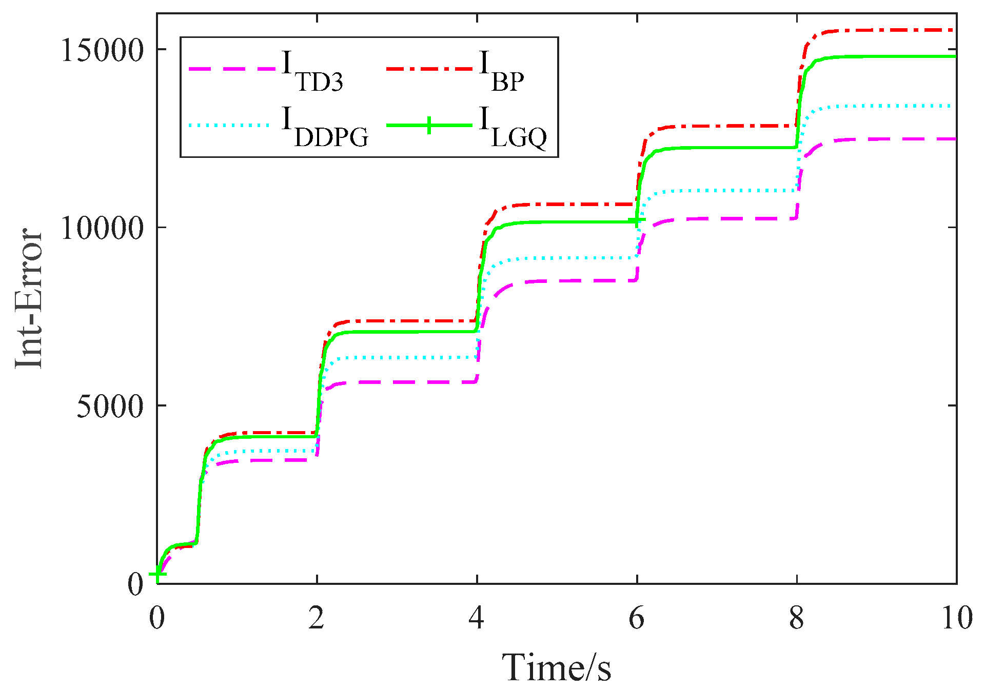Vector Control of PMSM Using TD3 Reinforcement Learning Algorithm