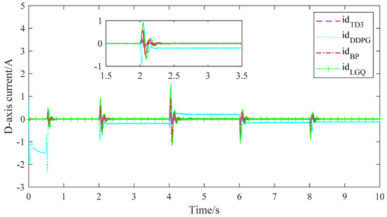 Vector Control of PMSM Using TD3 Reinforcement Learning Algorithm