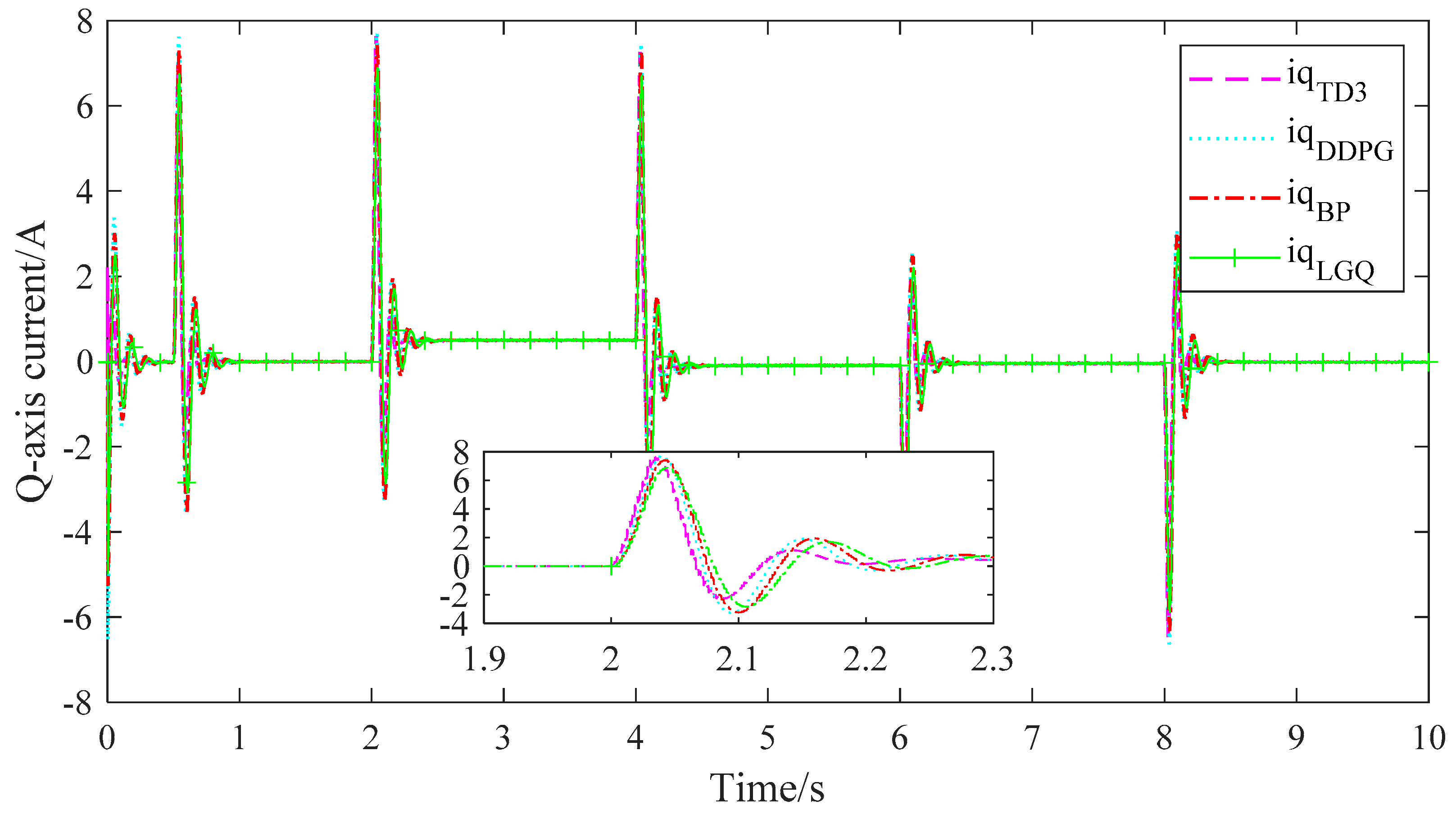 Vector Control Of Pmsm Using Td3 Reinforcement Learning Algorithm 
