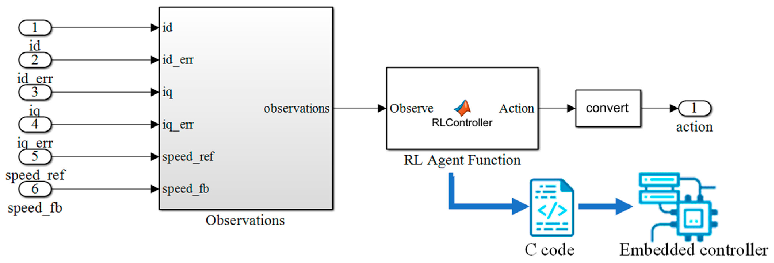 Vector Control Of Pmsm Using Td3 Reinforcement Learning Algorithm 7576
