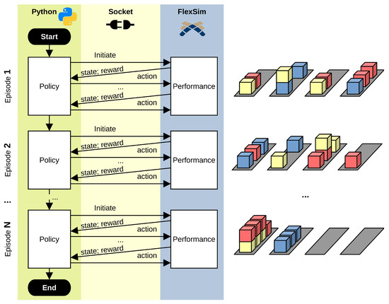 Algorithms | Free Full-Text | A Hybrid Simulation and Reinforcement ...