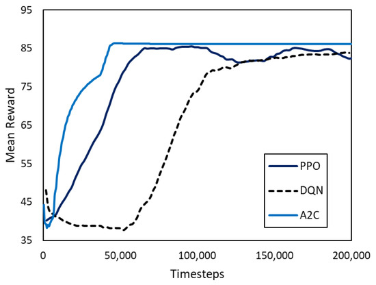 Algorithms | Free Full-Text | A Hybrid Simulation and Reinforcement ...