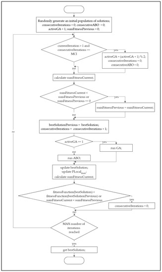 Algorithms Free Full Text Enhancing Metaheuristic Optimization A Novel Nature Inspired