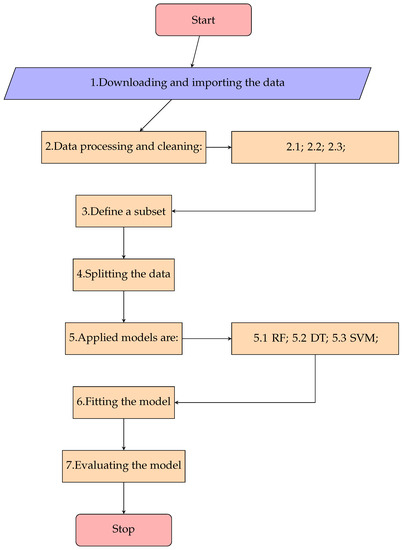 An Optimization Precise Model of Stroke Data to Improve Stroke Prediction