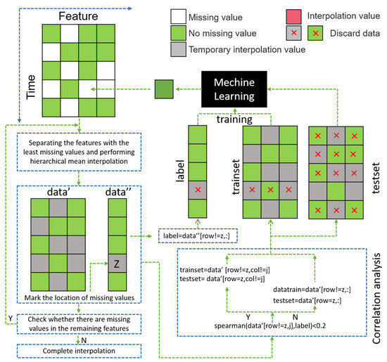 Machine Learning Based Imputation Method For Filling Missing Values In Ground Meteorological