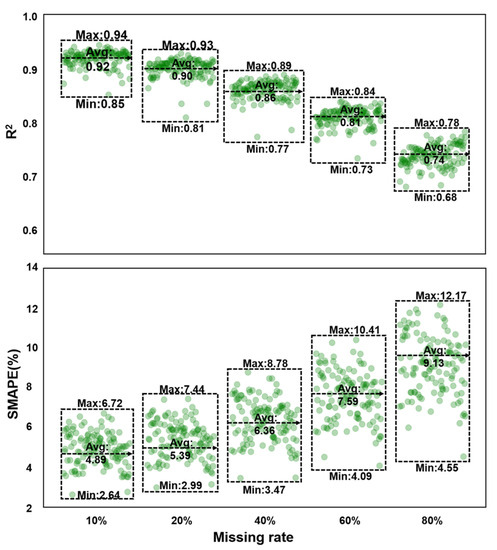 Machine-Learning-Based Imputation Method for Filling Missing Values in ...