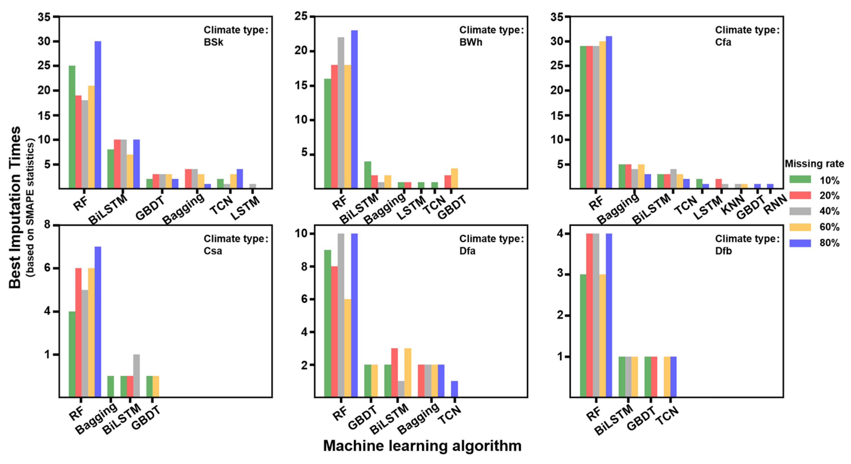 Machine Learning Based Imputation Method For Filling Missing Values In Ground Meteorological