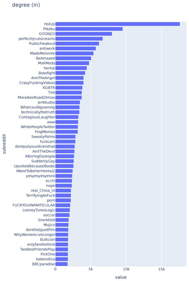 Reddit CrosspostNet—Studying Reddit Communities with Large-Scale ...